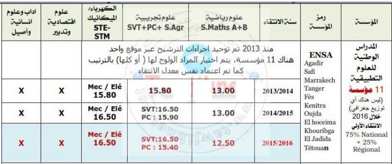 Inscription Concours ENSA 2023-2024 sur ensa-concours.ma - Moutamadris.ma